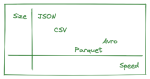 CSV vs Parquet vs JSON vs Avro - datacrump.com