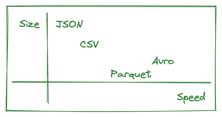 CSV vs Parquet vs JSON vs Avro - datacrump.com