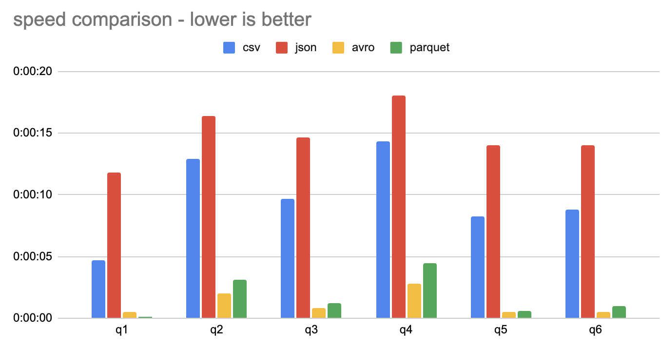 CSV vs Parquet vs JSON vs Avro - datacrump.com CSV vs Parquet vs JSON vs Avro - datacrump.com
