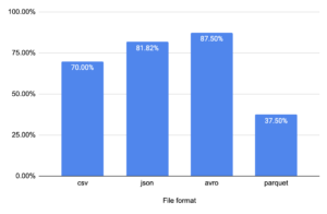 CSV vs Parquet vs JSON vs Avro - datacrump.com